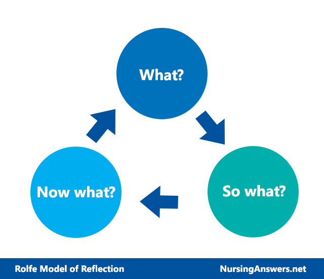 Rolfe s Reflective Model NursingAnswers Rolfe s Reflective Model NursingAnswers